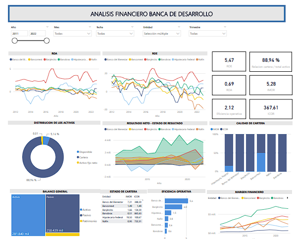 Data Analyst | Tatiana Padilla